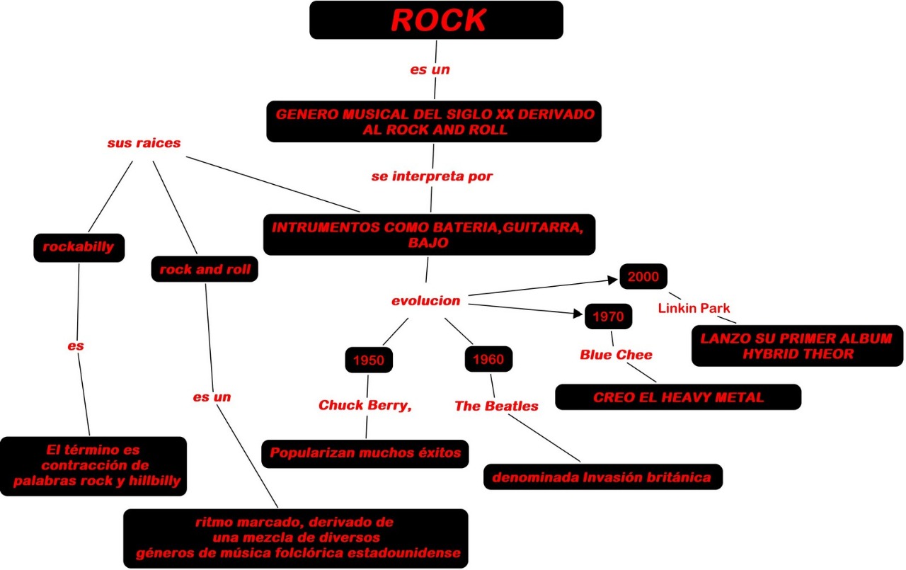Mapa Conceptual :: ROCK MUSIC